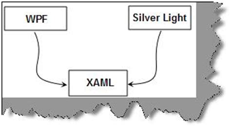 Important FAQ Questions For WPF And Silverlight CodeProject