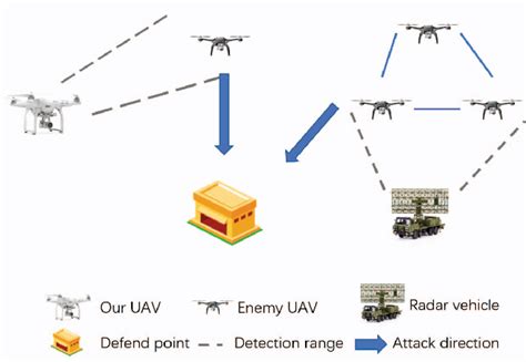 Figure 1 From Transfer Learning Based Uav Swarm Threat Perception And Evaluation Scheme In Air