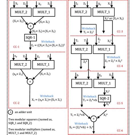 Proposed Parallelization Scheme For The Computation Of Point Addition Download Scientific