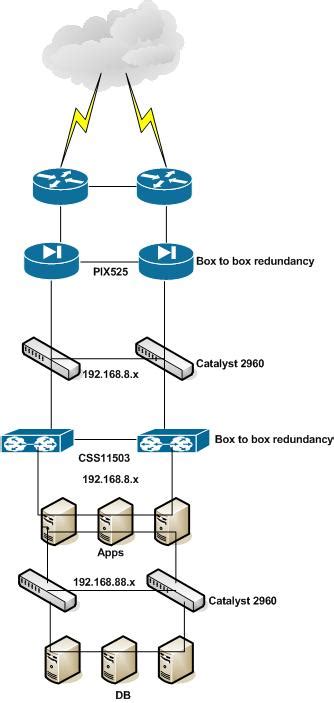 Redundancy Help Cisco Community