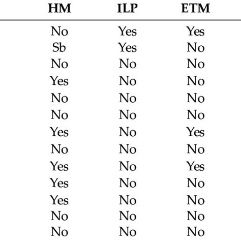 Comparison Of The Ability Of Current Algorithms In Mining Standard And