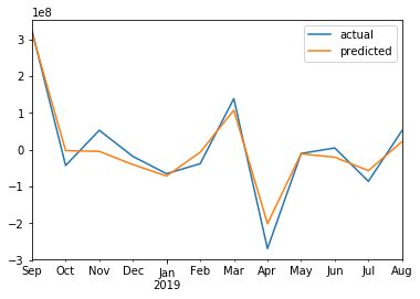 Python 3 X How To Extrapolate Time Series Model To Predict Out Of Sample Future Values Using