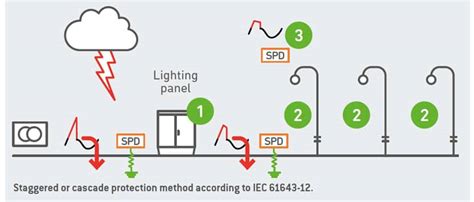 Discussion On Spd For Street Light And Its Warranty