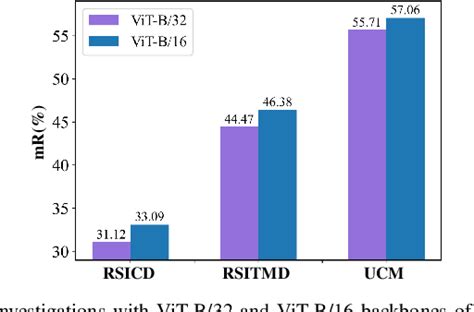 Figure 9 From Parameter Efficient Transfer Learning For Remote Sensing Image Text Retrieval