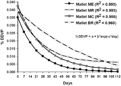 Nonlinear Asymptotic Regression Curves Of Ddvp In Four Solid Lure
