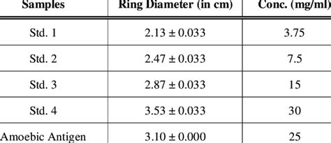 Result For Single Radial Immunodiffusion Download Table