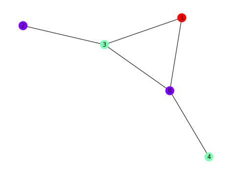 Min Graph Coloring Problem Classiq