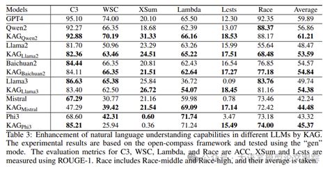 Kag：rag已经不够了，知识增强生成才是王道，提升朴素rag一倍性能 Kag Boosting Llms In Professional Domains Via Kno Csdn博客