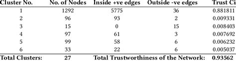 Spectral Clustering Results Over The Original Network Download