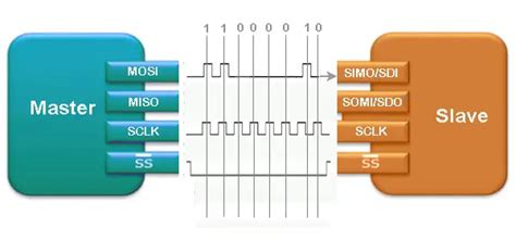 Spi Communication Protocol A Comprehensive Guide To Serial Peripheral