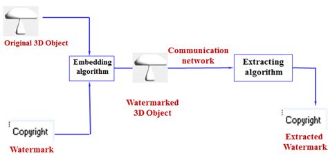 General Framework Of The 3d Model Watermarking System Download