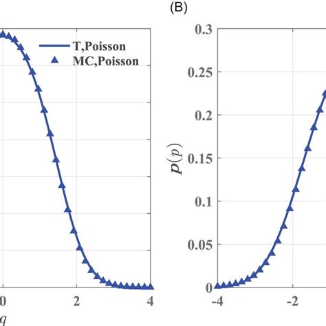 The Marginal Probability Density Functions A Pq And B Pp For Download Scientific