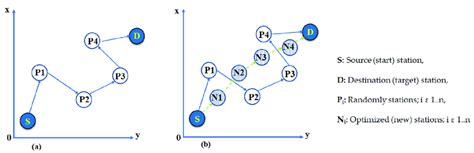 The Randomly Created And Optimized Trajectory A Randomly Created