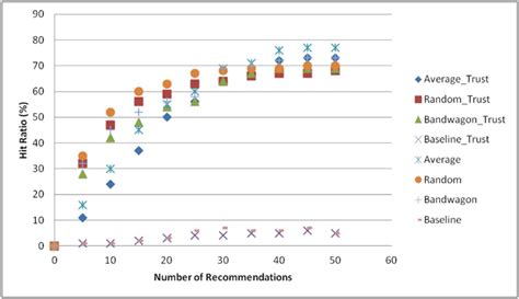 Prediction Shift For Product Push Attack On User Based Collaborative