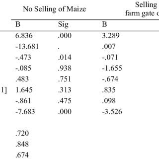 Multinomial Logit Regression Output Download Scientific Diagram