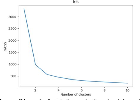 Figure 5 From Enhanced Unsupervised K Means Clustering Algorithm Semantic Scholar