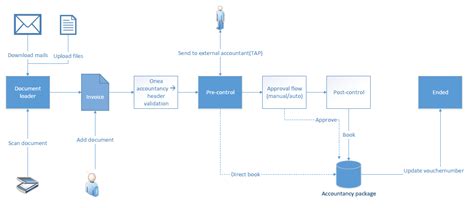 Document Flow 1Archive Help