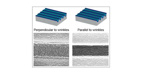 Strain Dependent Nanowrinkle Confinement Of Block Copolymers Nano Letters
