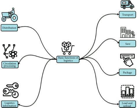 Basic Functions Of Logistics System Download Scientific Diagram