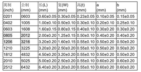 贴片电阻功率与尺寸对照表文库贴片电阻功率怎么看 腾讯云开发者社区 腾讯云