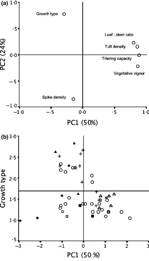 A Loading Plot Of Qualitative Variables On First Two Principal