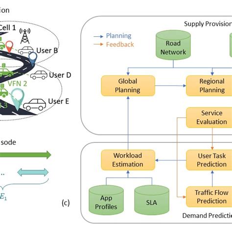 City Scale Macroscopic Traffic Flow Number Of Vehicles In Different