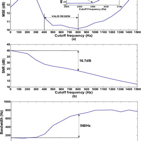 a positioning mse b sn re c 3db bandwidth vs cutoff frequency