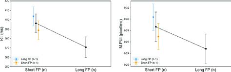 General FP SE Effects On RT And M PUI Error Bars Represent Standard Download Scientific
