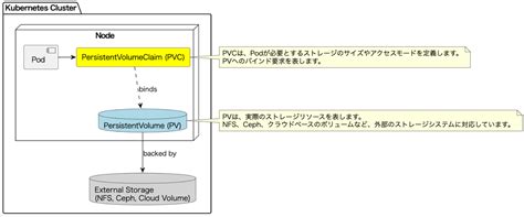Kubernetesにおける「volume」、「persistentvolume」、「persistentvolumeclaim」の違い