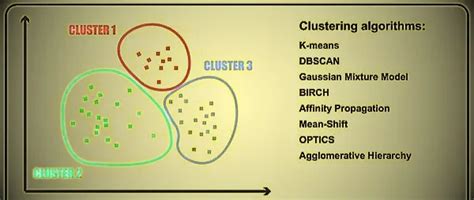 Clustering In Machine Learning 5 Essential Algorithms You Should Know