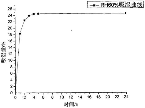 Composite Silica Gel Humidity Adjusting Agent Eureka Patsnap