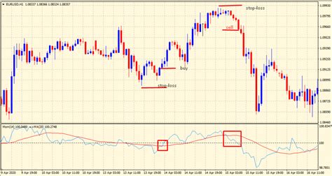 what is the momentum indicator and how to trade with it the forex geek
