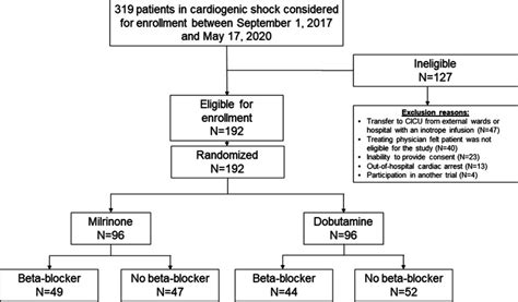 Impact Of Baseline Beta Blocker Use On Inotrope Response And Clinical Outcomes In Cardiogenic