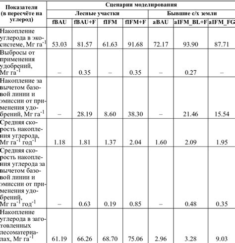 Comparison Of Simulation Scenarios In Terms Of Ecosystem Carbon