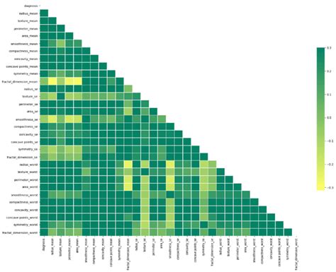 Highly Correlated Features Of Wisconsin Breast Cancer Dataset Download Scientific Diagram