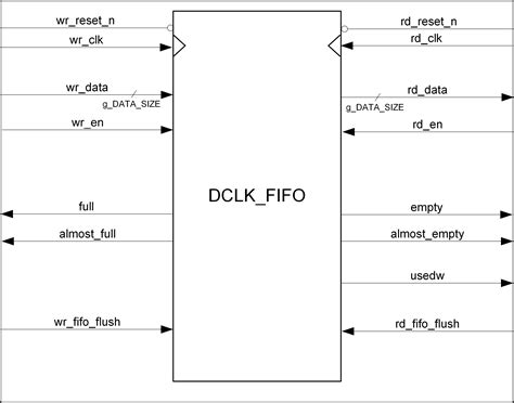 Dual Clock Fifo Shop Safecore Devices Vhdl