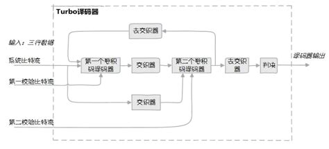 通信原理学习笔记4：信道编码、分组码、卷积码、现代信道编码（turbo码、ldpc码、polar码）polar码和ldpc码 Csdn博客