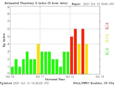 Major Kp Index Review For Escalated Frequencies The Rabbit Hole