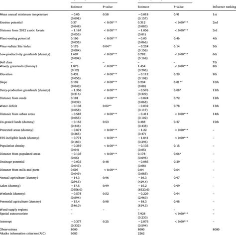 Results From The Logistic Regressions And The Artificial Neural Network Download Scientific