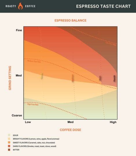 An Espresso Taste Chart To Help You Dial In The Perfect Shot