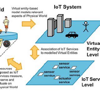 IoT Communication Model Usages Left Using The CM Together With Download Scientific