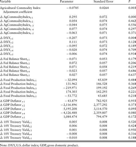 agricultural commodity price index vector error correction model