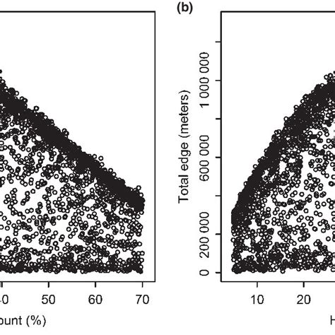 Relationship Between Habitat Amount And Its Configuration Number Of