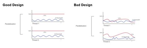 using streaming pipelining and parallelization to build high throughput apps rtinsights