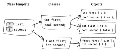 introduction to c class templates for beginners a practical guide