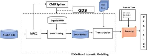 Block Diagram Of Dnn Hmm Framework For The Bird Classification System Download Scientific Diagram