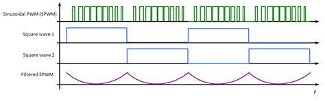 sinusoidal pwm spwm using avr interrupt programming arduino forum