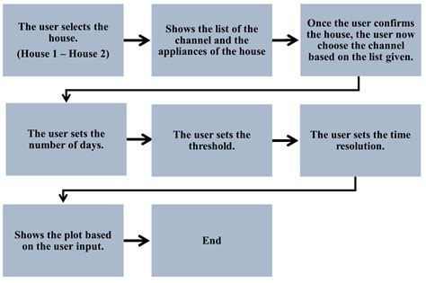 Technologies Free Full Text Efficient Supervised Machine Learning