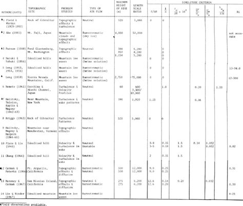3 Laboratory Simulation Of Flow Over Irregular Terrain Download Table