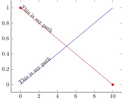 Tikz Pgf How Can I Have Text Along A Path With Pgfplots With Marks TeX LaTeX Stack Exchange